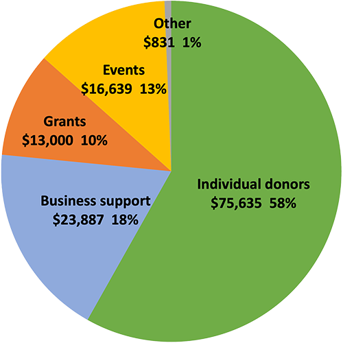 Support Us - Portland Wheelers
