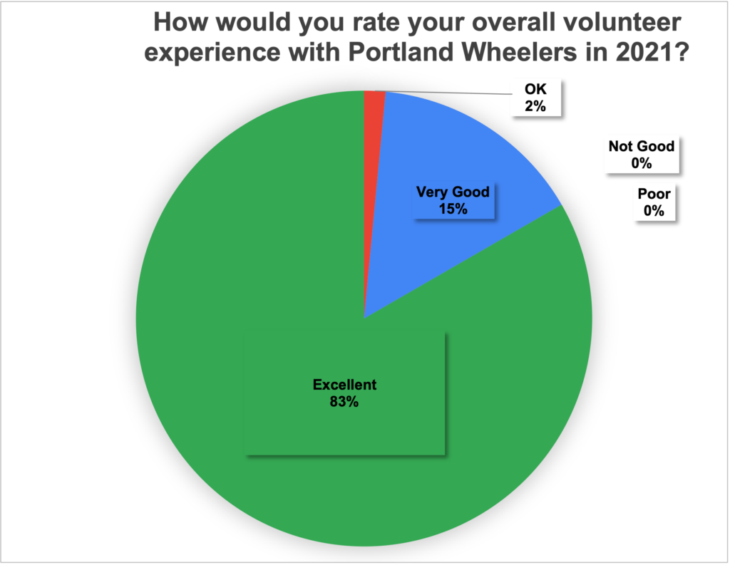 An Excellent Volunteer Experience - Portland Wheelers